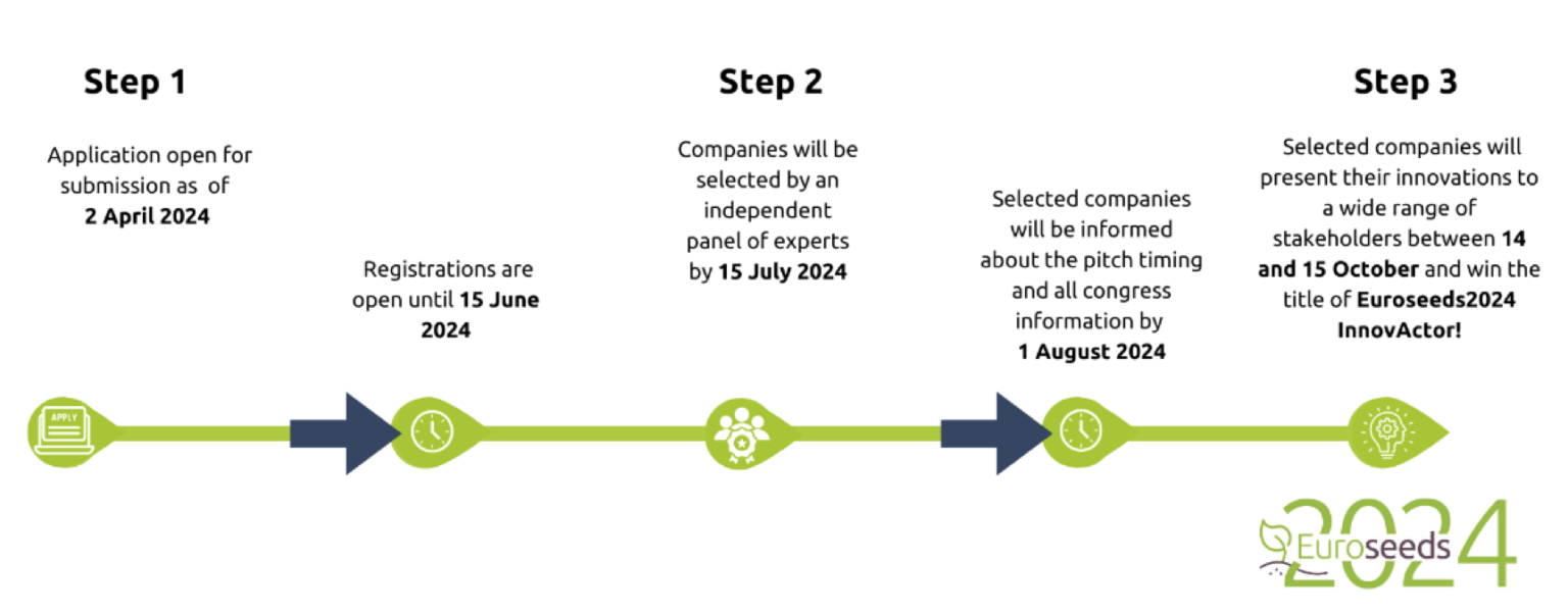 InnovAction Stage – Euroseeds Congress